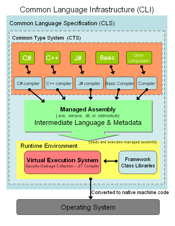 Common Language Infrastructure ( CLI ) ภาคเกริ่นนำ | Teerapong Sontayaman 's Kode Talker .NET